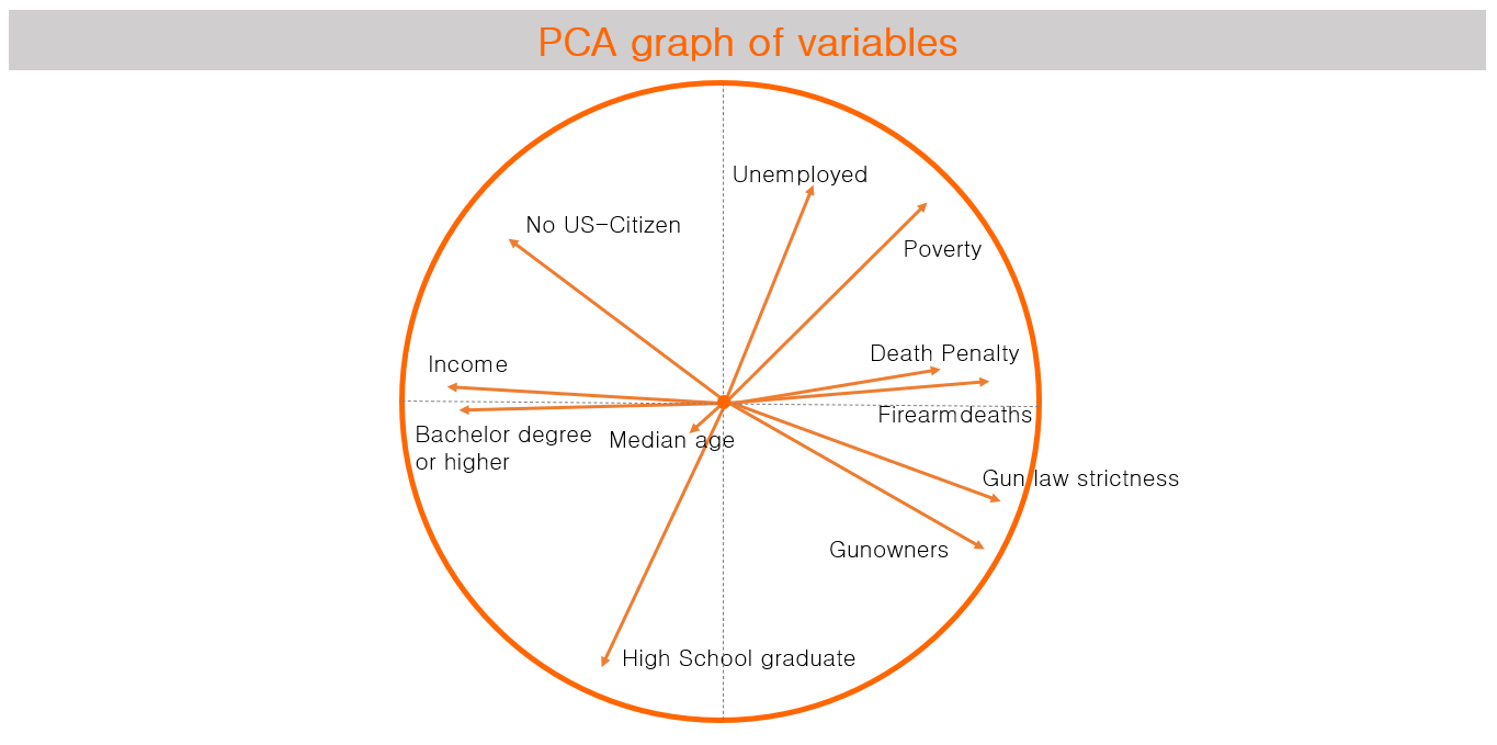 Firearmdeathrate in the USA