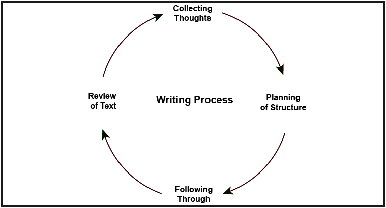 Writing coaching